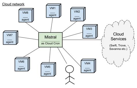 Mistral Cloud Cron Details Openstack