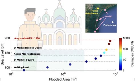 Linking Acqua Alta Events To Mediterranean Cyclones In Venice Institut Pierre Simon Laplace