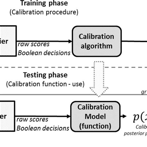 Generic Scheme Of A Calibration System For Classification Tasks For