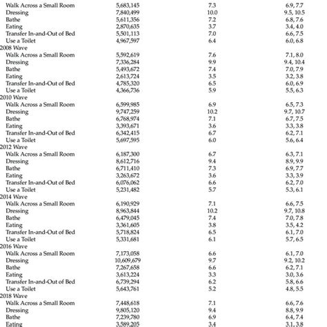 Estimated Prevalence Of Basic Self Care Disability By Sex Download