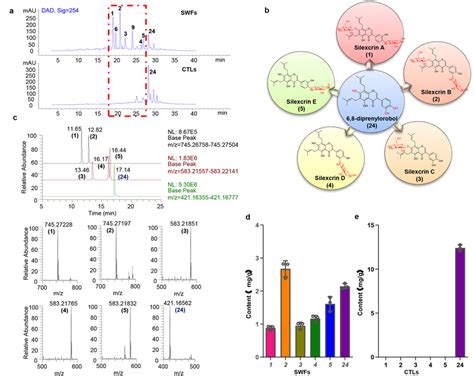 Comparative Chemical Profile Analysis Of Swfs And Ctls A Hplc
