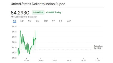 Indian Rupee Hits Record Low Dips To 8429 Us Dollar Strengthens