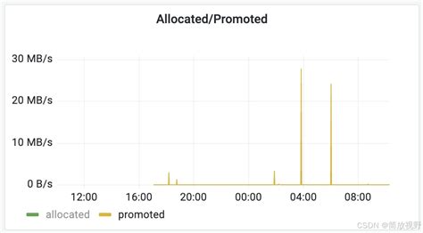 java G1GC调优应用minor GC频繁major GC偶发容器重启 个人文章 SegmentFault 思否