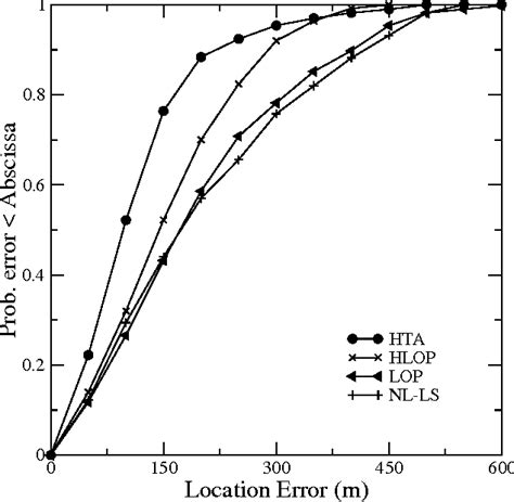 Figure 3 From Hybrid Toaaoa Techniques For Mobile Location In Non Line Of Sight Environments