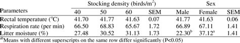 Main Effects Of Stocking Density And Sex On Some Physiological Traits Download Table