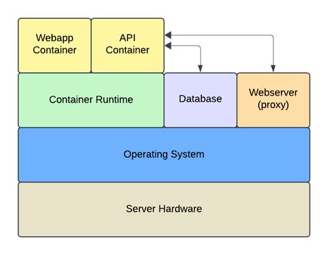 Docker Compose Isnt Enough Tealok Blog
