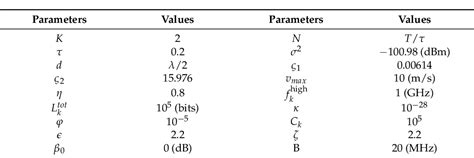 Table 1 From Energy Minimization In Reconﬁgurable Intelligent Surface Assisted Unmanned Aerial