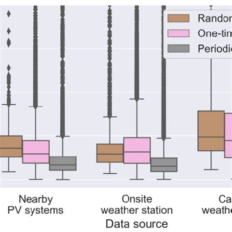 Performance Of Linear Regression Algorithm Using Periodic Training