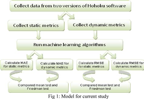 Figure 1 From Dynamic Metrics Are Superior Than Static Metrics In Maintainability Prediction An