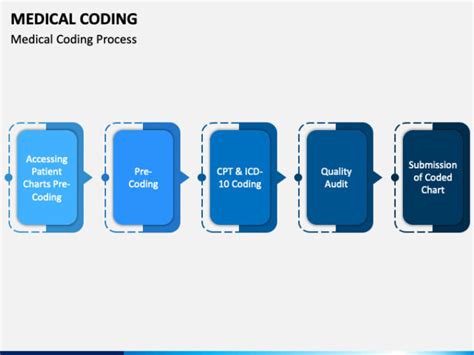 Do Professional Medical Coding Accurate Icd Cpt And Hcpcs Codes By Parvathi89 Fiverr