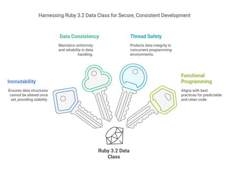 Ruby 32s Data Class Immutable Objects Riddhi Mehta Posted On The Topic Linkedin