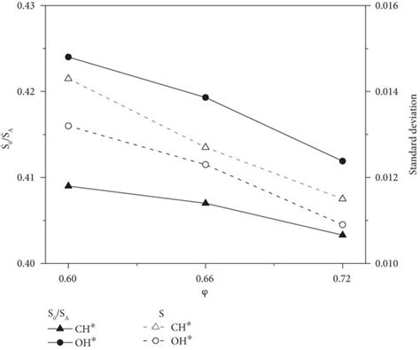 Area And Standard Deviation Of The Reaction Zone And The Heat Release