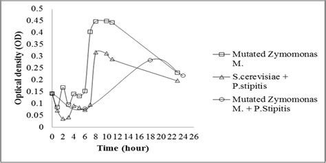 Growth Curves Of Mutated Zymomonas Mobilis And Combination Of Download Scientific Diagram