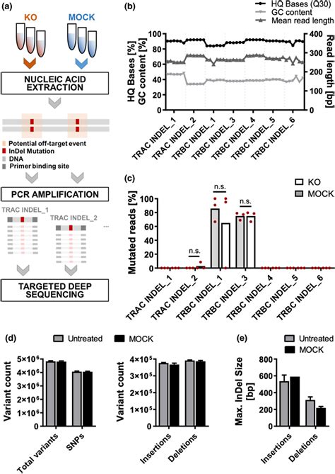 Targeted Deep Sequencing Of Wgs‐pre‐identified Off‐target Events A