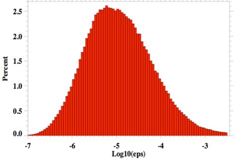 Histogram Of Mean Turbulence Forecasts Based On ~5 Million Ncep Balloon