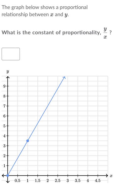 Solved The Graph Below Shows A Proportional Relationship Between X And Y What Is The Constant