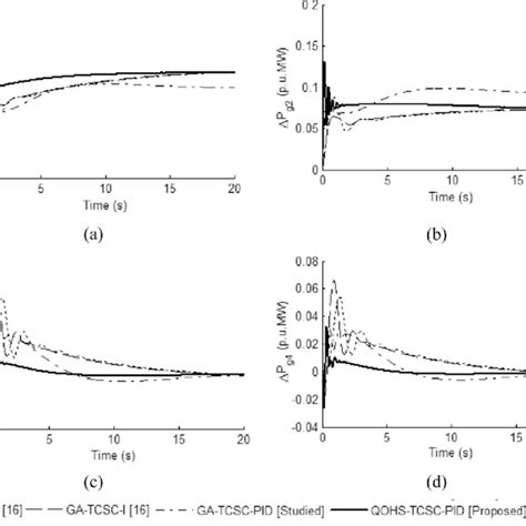 Unilateral Transaction Based Comparative Dynamic Response Profiles Of