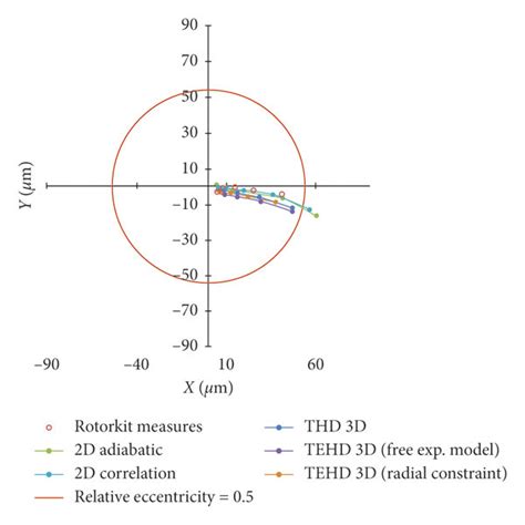 Mobility Plot For The Modified Rk With Respect To 3d Numerical Thd And