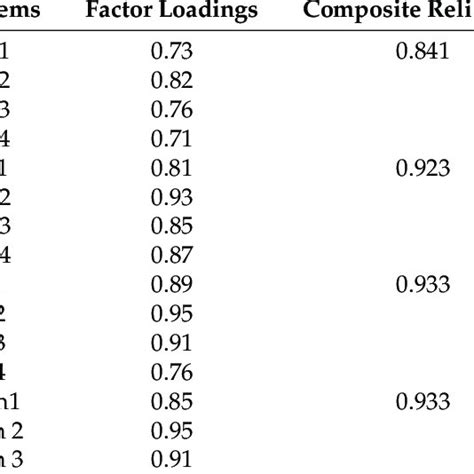 Discriminant Validity Results Download Scientific Diagram