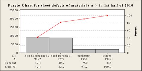 Pareto Chart For Vital Few Defects Of Material A Download Scientific Diagram