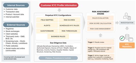 Designing A Framework For Digital Kyc Processes Built On 47 Off