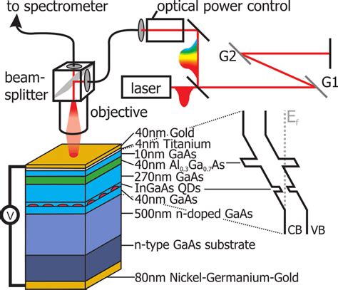 Schematic Diagram Of The Sample Structure And Experimental Setup The Download Scientific