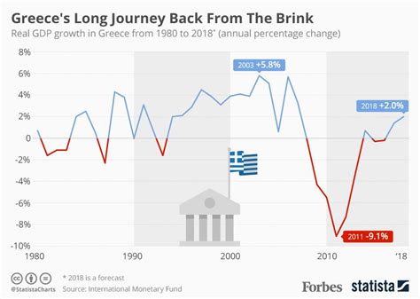 Greece Gdp Chart Gdp Current Us Dynf
