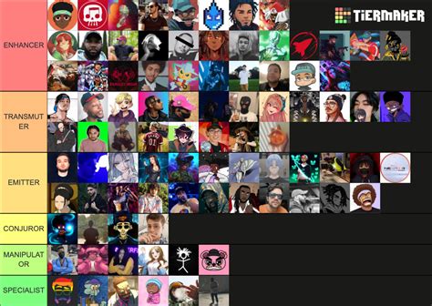 Nerdcore Nen Tier List Community Rankings Tiermaker