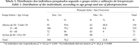 SciELO Brasil Avaliação do conhecimento quanto a prevenção do câncer da pele e sua relação