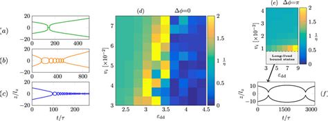 Collision Dynamics Of In Phase And Out Of Phase Solitons For In Phase