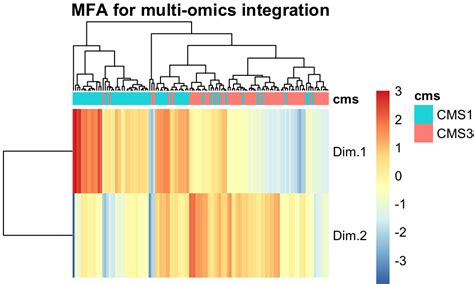 Matrix Factorization Methods For Unsupervised Multi Omics Data Integration Computational