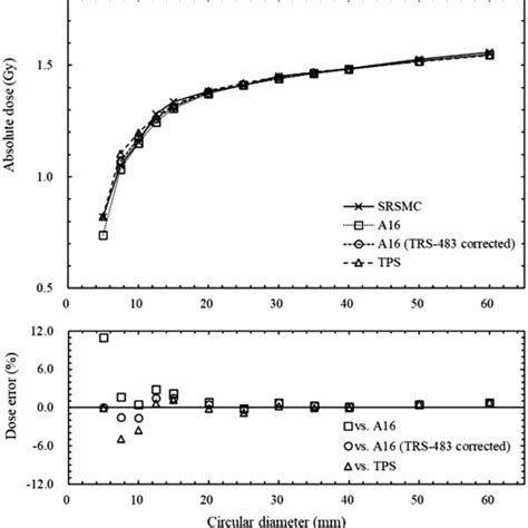 Dose Calibration Curve For A GAFchromic EBTXD Film Created In The SNC