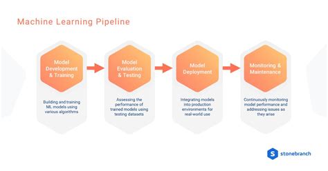 MLOps And Automation For Machine Learning Pipelines