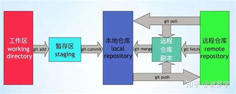 谈谈版本管理git之理论与架构 知乎