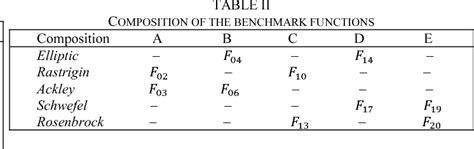table ii from an opposition based particle swarm optimization algorithm