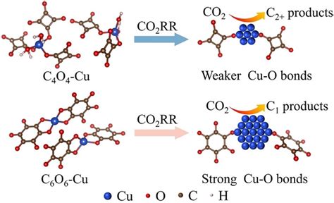Altering The Co2 Electroreduction Pathways Towards C1 Or C2 Products Via Engineering The