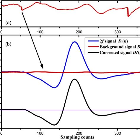 Background Noise Correction A Background Signal And B Background