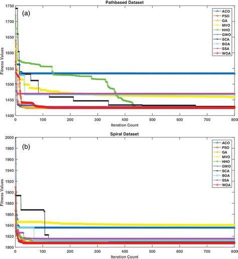 Variation In Fitness Values Of Algorithms With Iterations For A