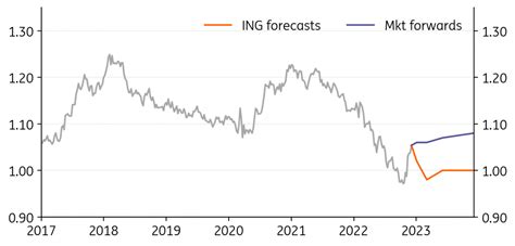 G FX Dollar Decline Looks Too Good To Be True Articles ING Think