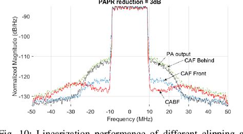 Figure 1 From A Joint Crest Factor Reduction And Digital Predistortion