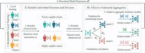 Figure 1 From Reliable And Interpretable Personalized Federated Learning Semantic Scholar