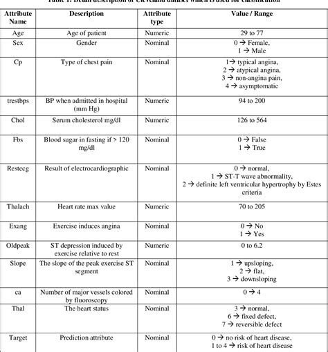 Table 1 From An Effective Heart Disease Detection And Classification