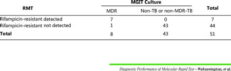 Mdr Detection Comparison Between Rmt And Mgit Culture The Sensitivity