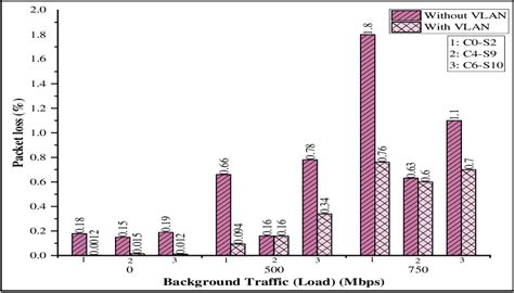 Figure 15 From Design An Algorithm For Dynamic Slice Of Sd Wan Using Vlan Semantic Scholar