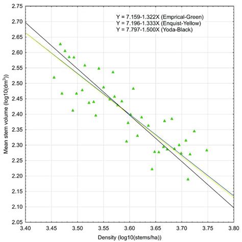 Graphical Illustration Of The Logarithmic Asymptotic Mean Stem Volume