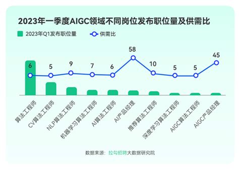 拉勾招聘数据显示：chatgpt带动aigc领域相关岗位同比增长15 知乎