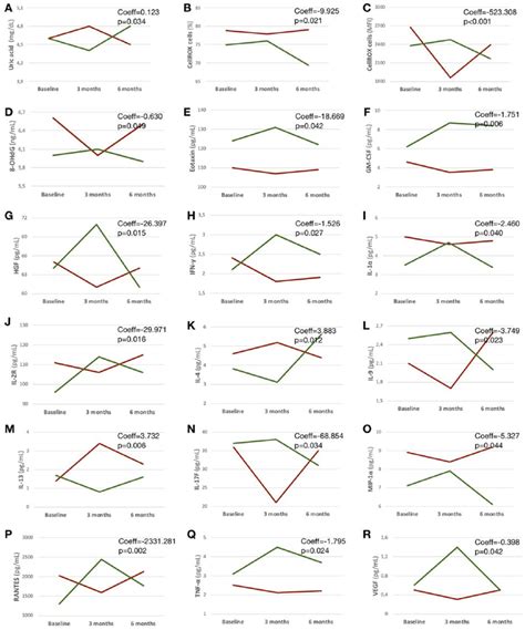 Laboratory Outcomes Profile Plots Show Variations Of Laboratory Download Scientific Diagram
