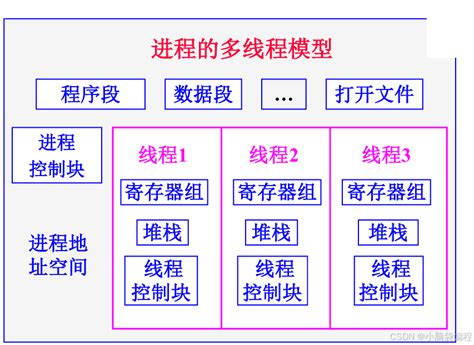 （操作系统）第2章：进程管理【2 2】 操作系统之进程管理 二 ※ csdn博客