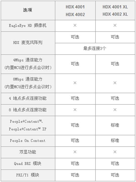 Polycom Hdx 4000系列gesee国视科技