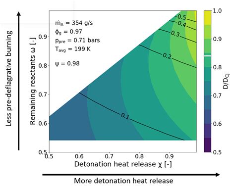 Variation Of The Detonation Wave Speed Filled Colored Contours And